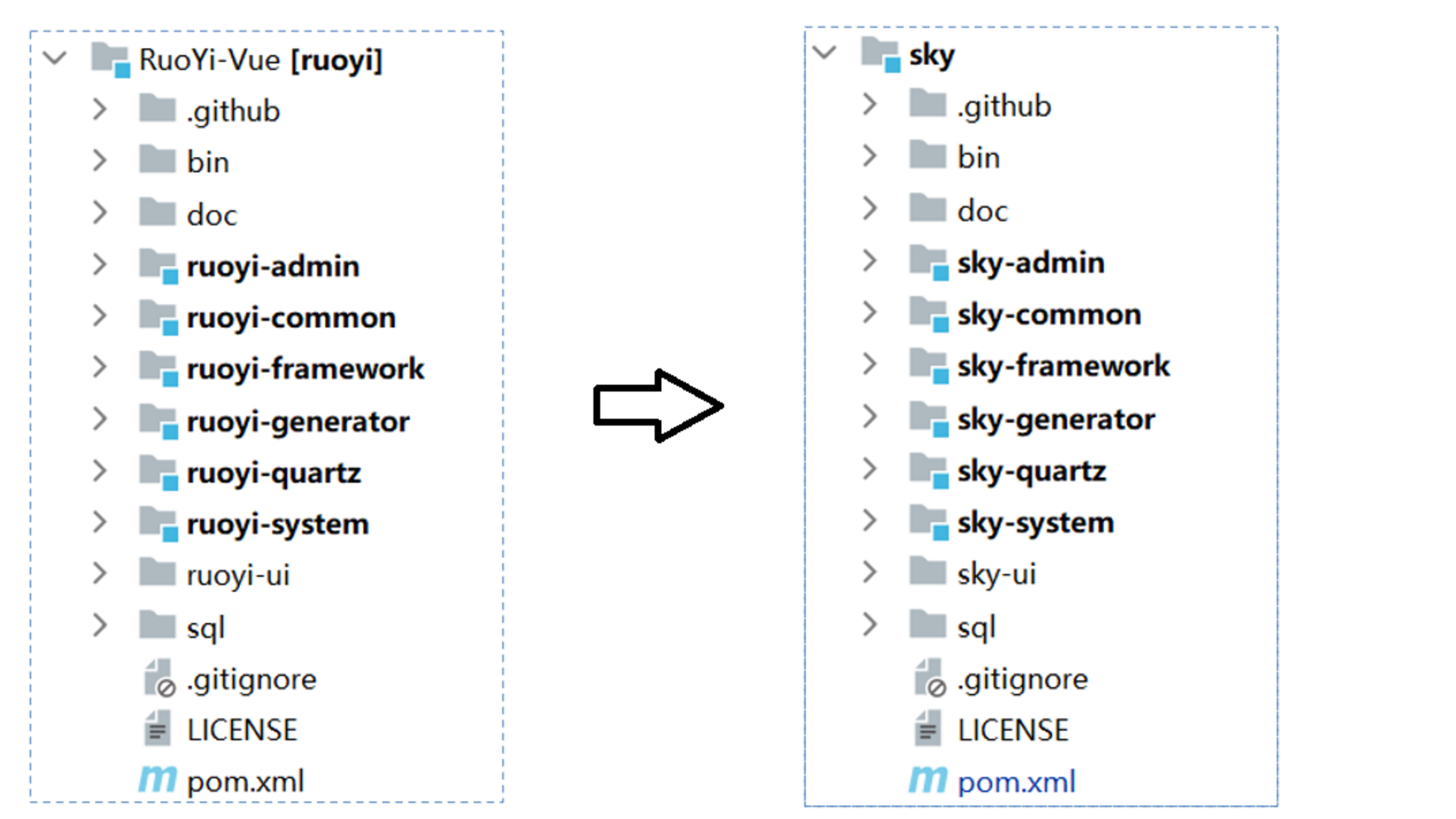 06Java之若依基础篇——二次开发（模块定制_若依二次开发-CSDN博客