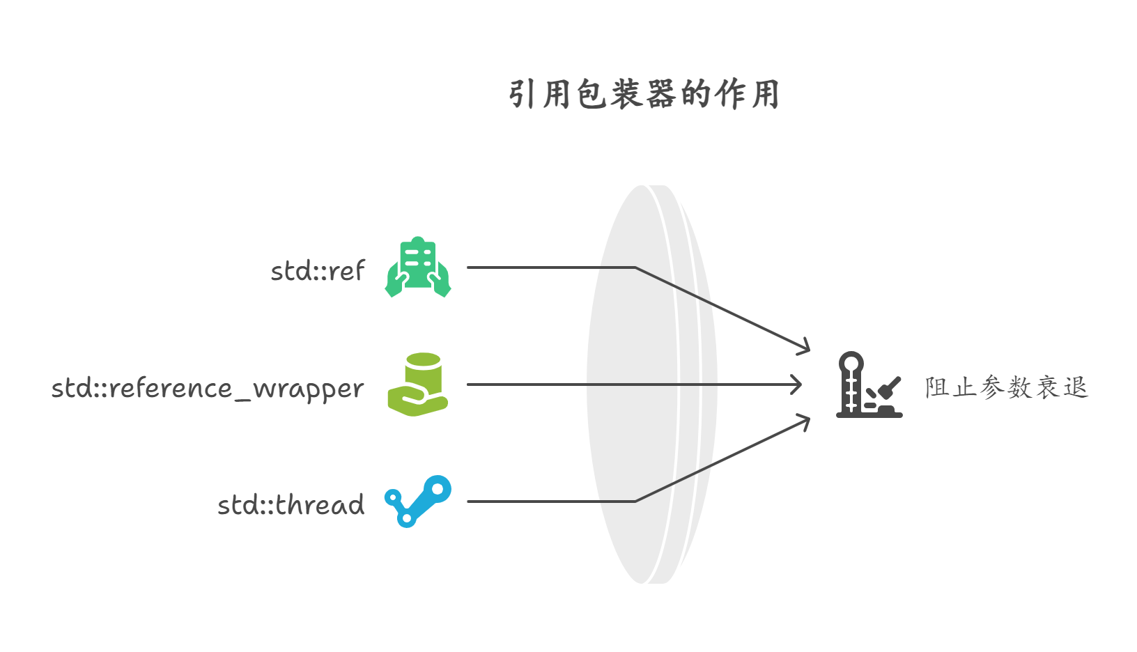 C++11 thread 参数传递深度解析：为什么需要 std::ref 而非直接引用？_为什么要有std::ref-CSDN博客