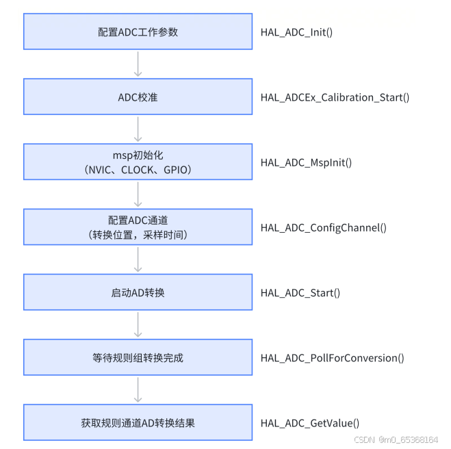 Stm32 Adc单通道采集实验stm32 Adc单次采样 Csdn博客