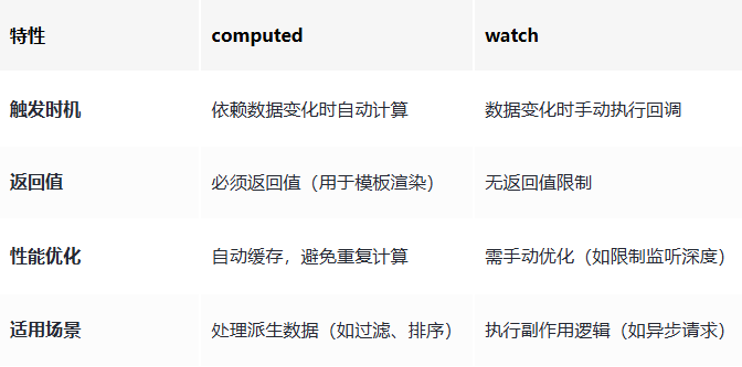 Vue2 进阶实战：watch、computed 与生命周期的综合应用_vue2 computed生命周期-CSDN博客
