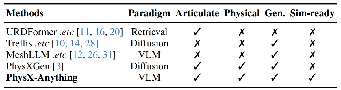 论文笔记（一百零四）PhysX-Anything: Simulation-Ready Physical 3D Assets from Single Image_physx-anything怎么 ...