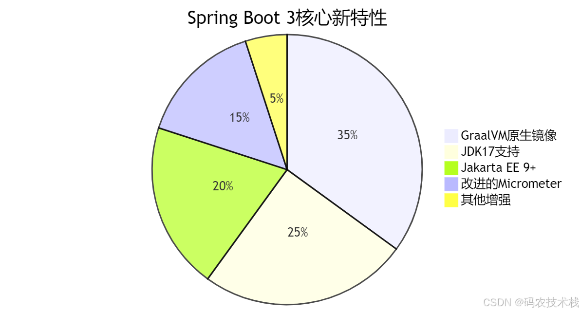 Spring Boot 2到3升级全攻略：新特性+迁移指南+避坑手册 _springboot2和3区别大吗-CSDN博客