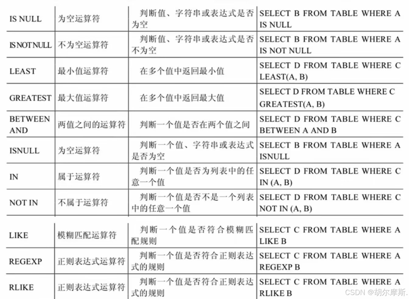 Mysql之运算符mysql Mod 运算符 Csdn博客