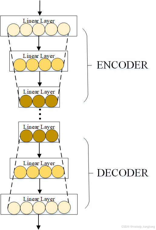 自编码器代码—两种方法实现一个简单的自编码器 已跑通自编码器代码实现 Csdn博客