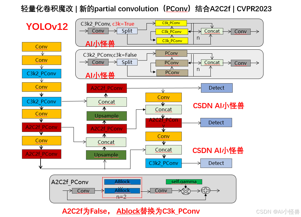 YOLOV12涨点优化：轻量化卷积魔改 | 新的partial convolution（PConv）结合A2C2f | CVPR2023_YOLOv12魔术师-CSDN专栏