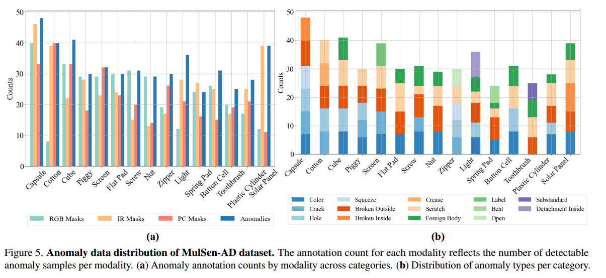 Multi-Sensor Object Anomaly Detection:Unifying Appearance, Geometry, and Internal Properties 论文 ...