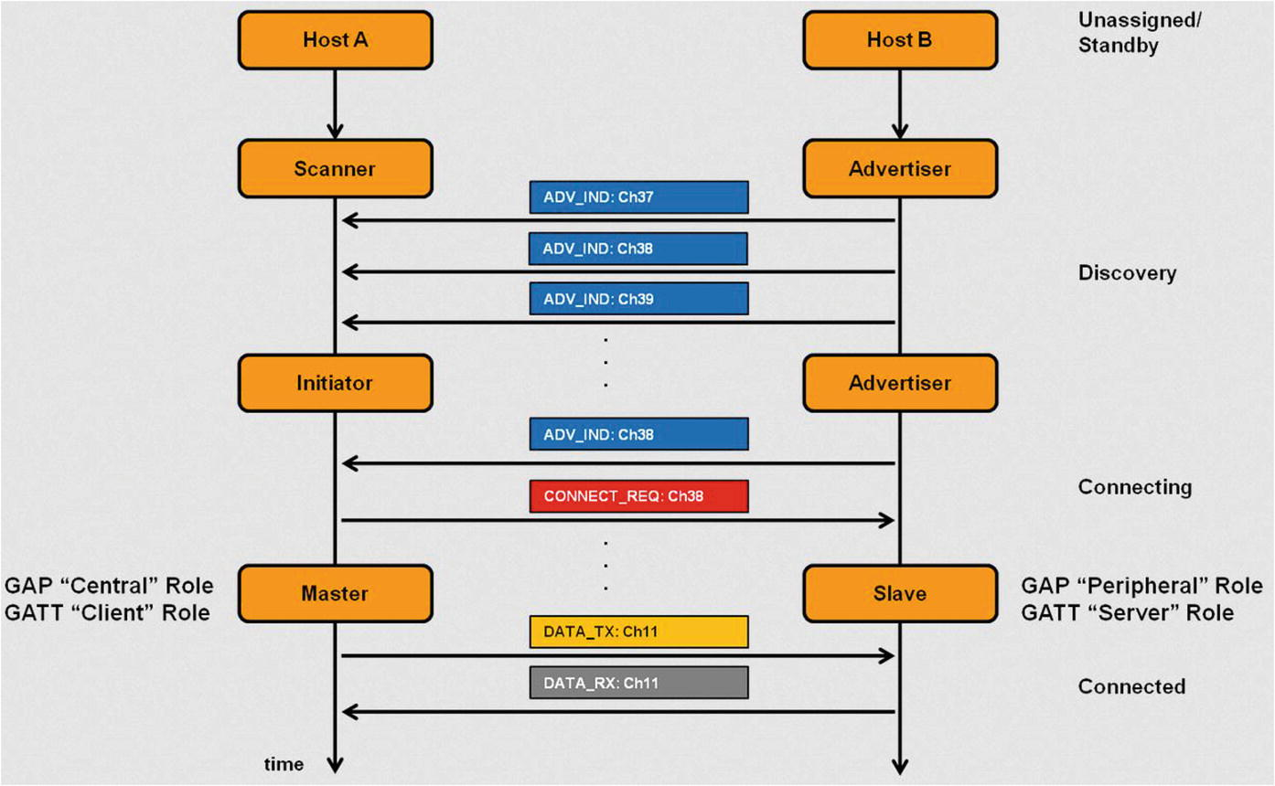 Zephyr RTOS 嵌入式 C 编程 （使用嵌入式 RTOS POSIX API）7. 开发 Zephyr BLE 应用程序-CSDN博客