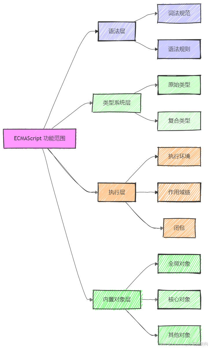 2024 最新 ECMAScript 标准(A版本)-CSDN博客