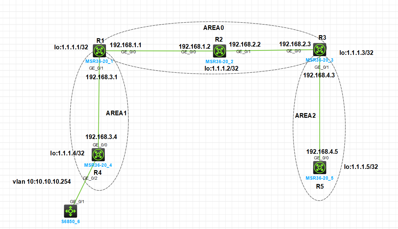 H3C OSPF实验_华三交换机ospf配置案例-CSDN博客