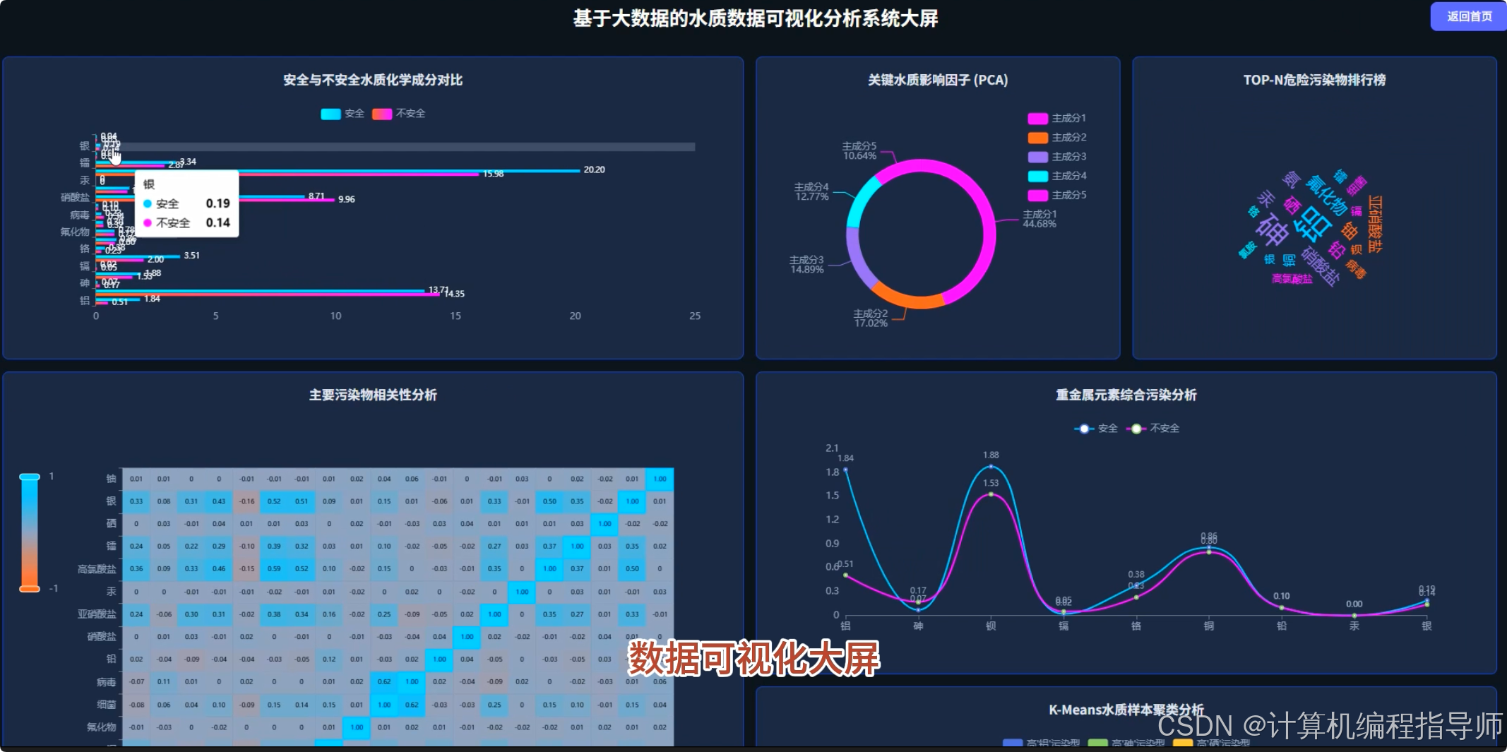 【Python毕设选题】Hadoop+Django水质数据可视化分析系统源码 毕业设计 选题推荐 毕设选题 数据分析 机器学习-CSDN博客