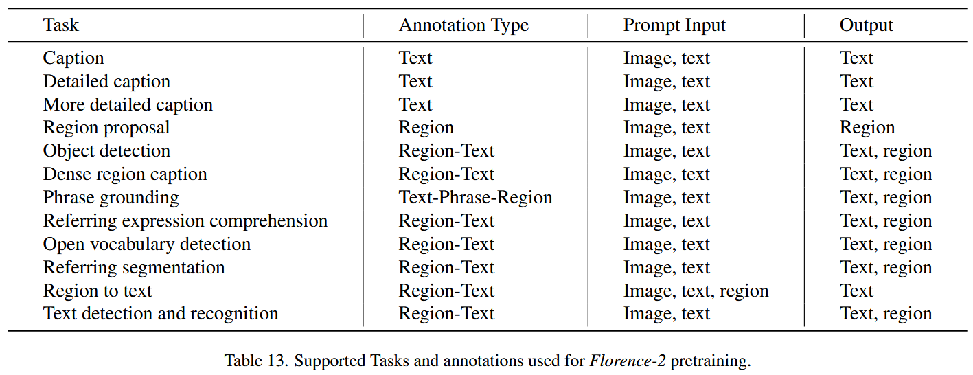 【论文笔记】Florence-2: Advancing a Unified Representation for a Variety of Vision Tasks-CSDN博客