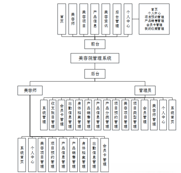 ssm/java/node/python/php美容院管理系统的设计与实现【2024年毕设】-CSDN博客