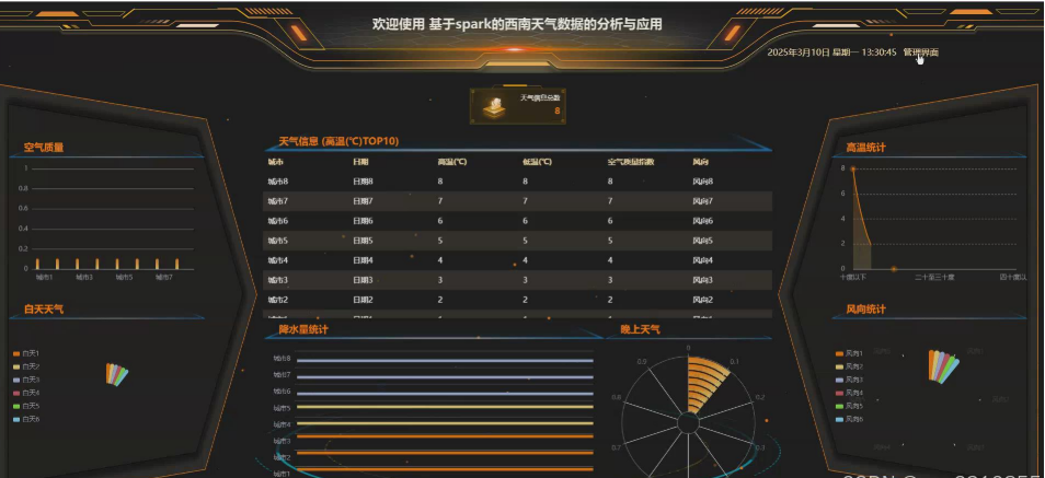 python+springboot+vue基于spark的西南天气数据的分析与应用系统django/flask-CSDN博客