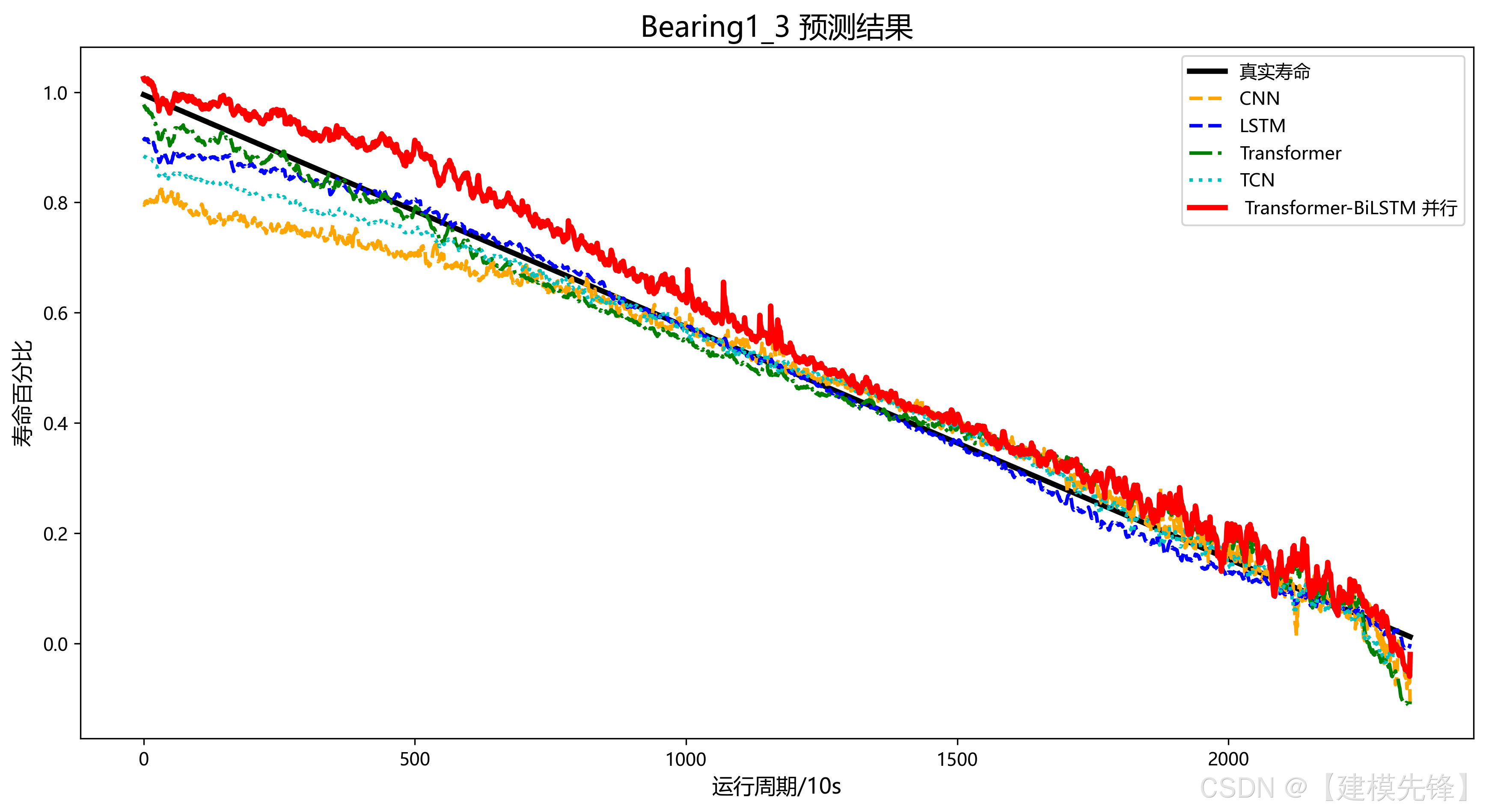PHM2012 - 基于 Python 的轴承寿命预测模型_phm2012竞赛代码-CSDN博客