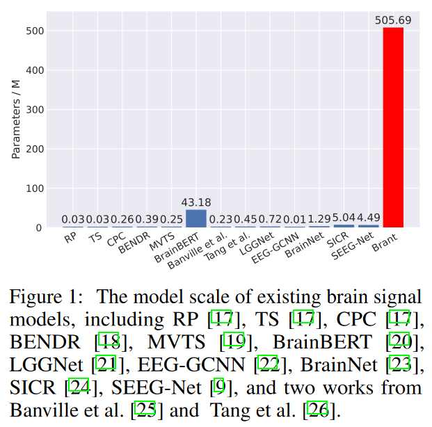 【论文笔记】Brant: Foundation Model for Intracranial Neural Signal (NeurIPS 2023, poster)-CSDN博客