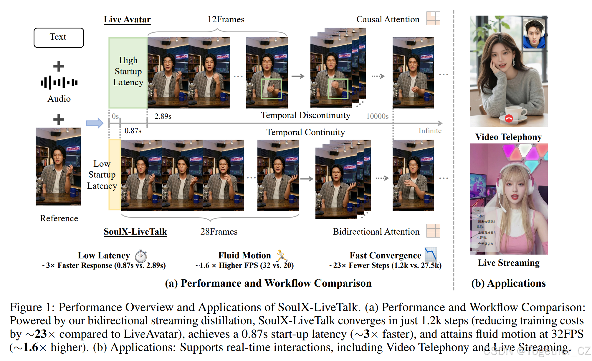 SoulX-LiveTalk: Real-Time Infinite Streaming of Audio-Driven Avatars ...