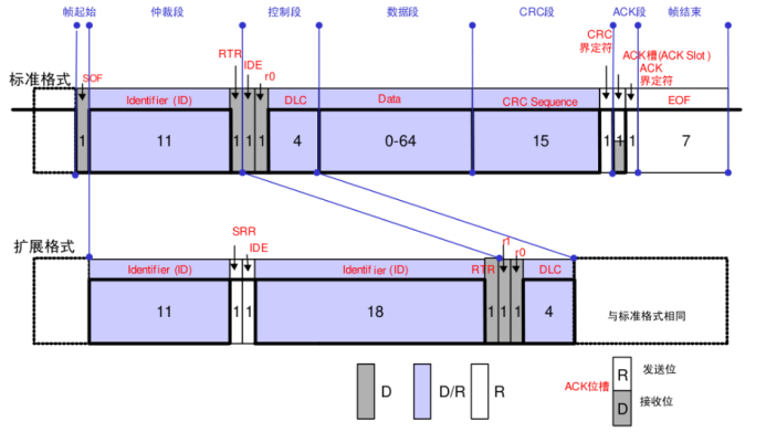 控制器局域网(Controller Area Network，CAN)_arinc825协议-CSDN博客