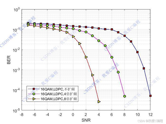 基于扩频解扩ldpc编译码的16qam图传通信系统matlab误码率仿真扩频参数可设置16 Qam Ldpc Matlab代码 Csdn博客