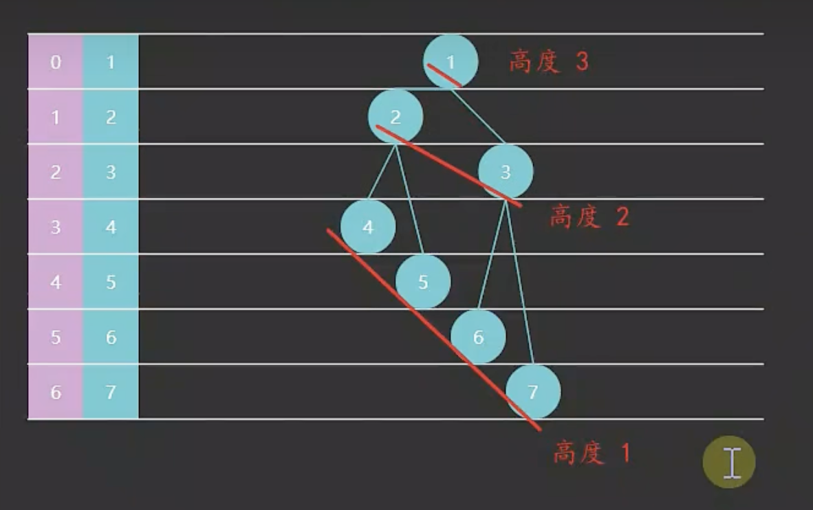 数据结构与算法 数据结构 堆 Csdn博客 7747