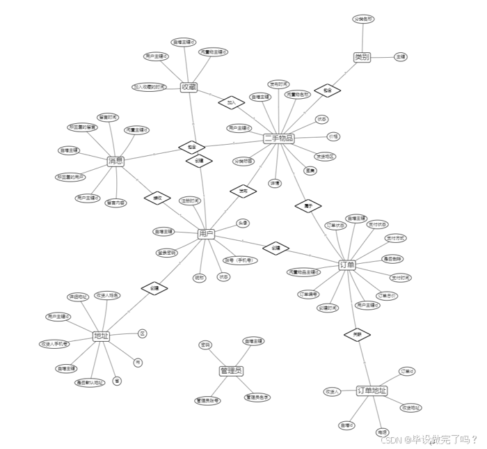 基于springboot Vue的二手交易平台的设计与实现（附源码）vueredis二手交易平台 Csdn博客