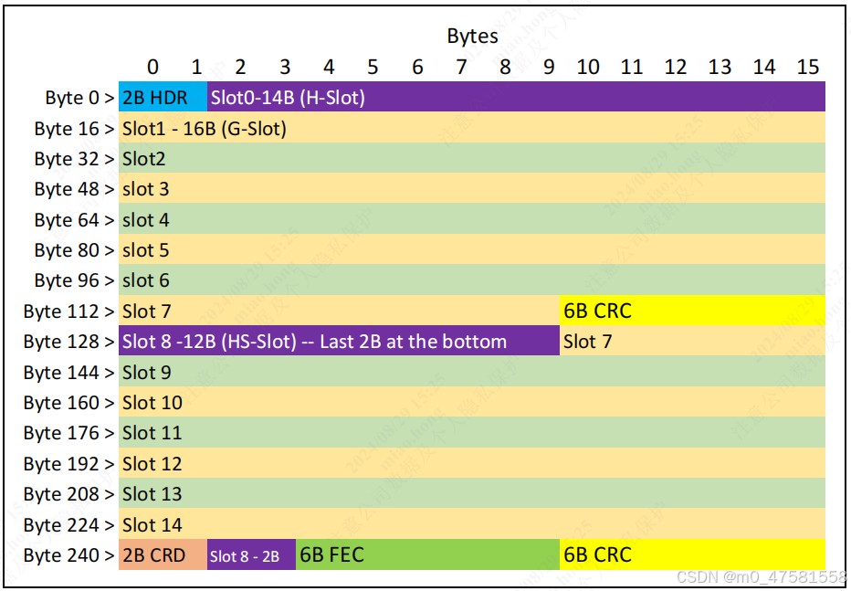 UCIe 协议层-CSDN博客