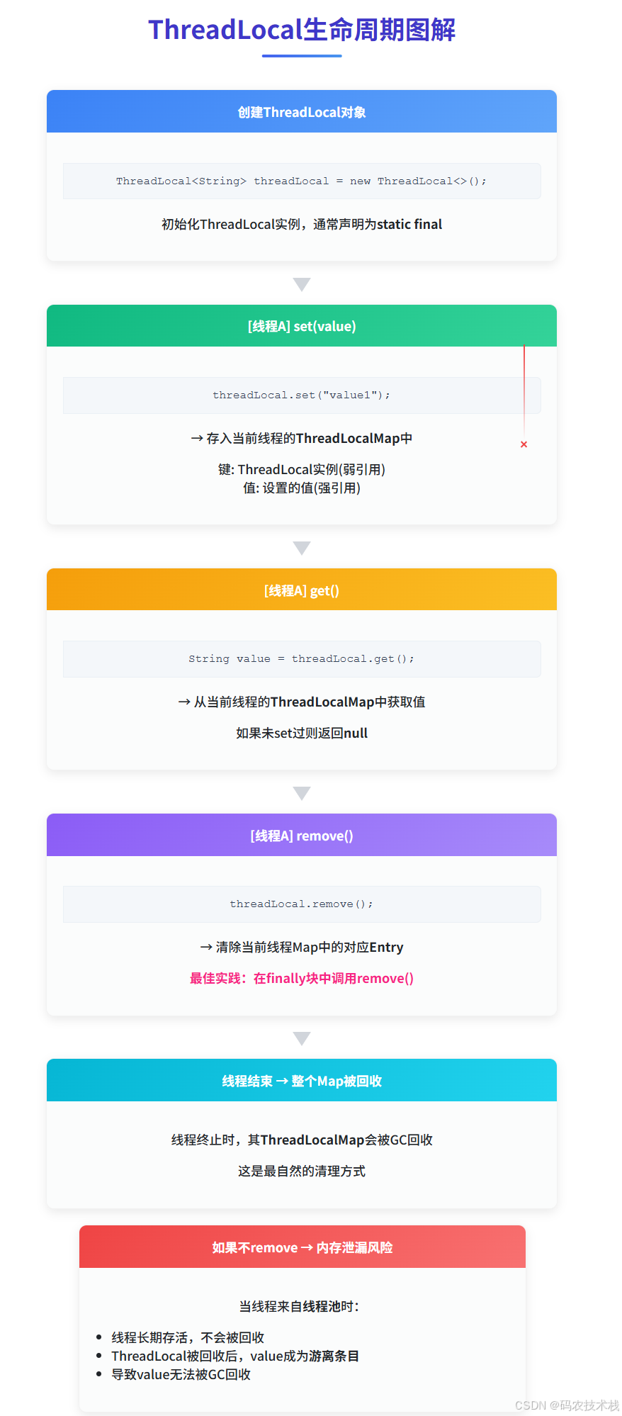 ThreadLocal避坑指南：Java老司机总结的6个最佳实践_threadlocal npe-CSDN博客