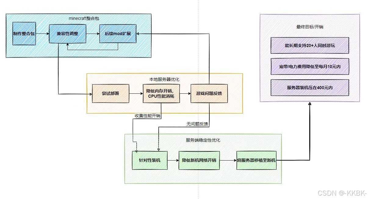 [minecraft模组社区服务器1.20.1]-01 稳定开服，廉价运维_msl开服器-CSDN博客