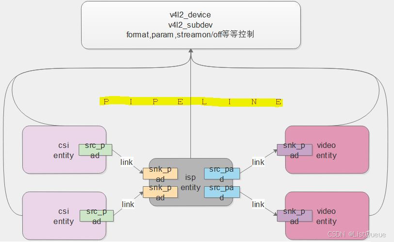 Linux 深入分析V4l2框架3_media framework-CSDN博客