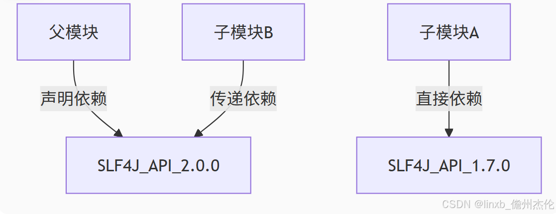 深入解析Maven多模块项目中的SLF4J类加载冲突_slf4j maven-CSDN博客