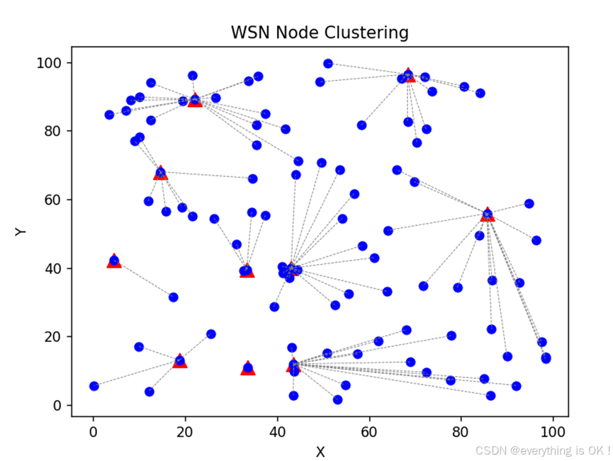 WSN节点分簇模拟_wsn分簇算法-CSDN博客
