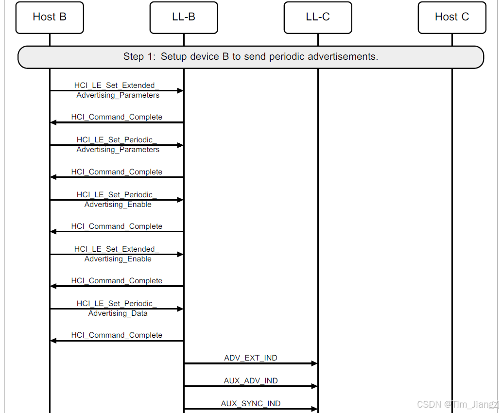 从手机HCI分析LE AUDIO Broadcast Source_broadcast bis hci command-CSDN博客