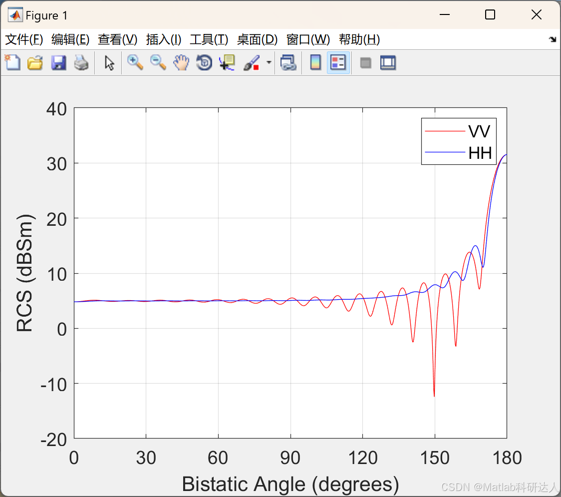 【Matlab代码实现】Mie级数计算导体（PEC）和分层介电球体的散射场计算导体和分层球体的散射场_编写金属球散射场的解析解计算程序(matlab),计算并分析-CSDN博客