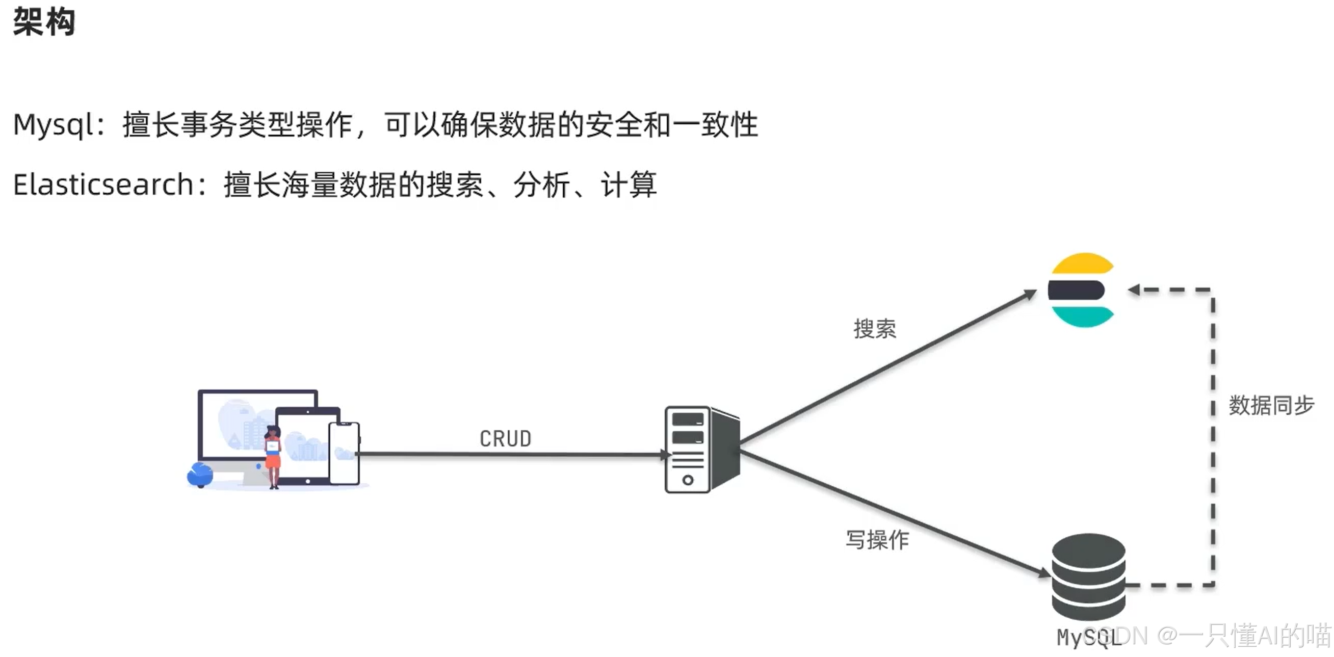 一文带你入门实操 Elasticsearch 数据库elasticsearch8173 Docker单机部署 开启tls Csdn博客