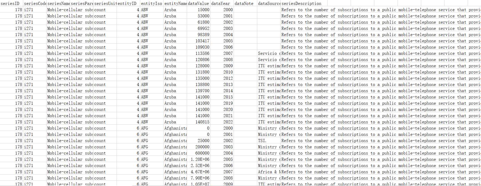 世界各国移动电话用户量l订购数（2000-2023）-CSDN博客