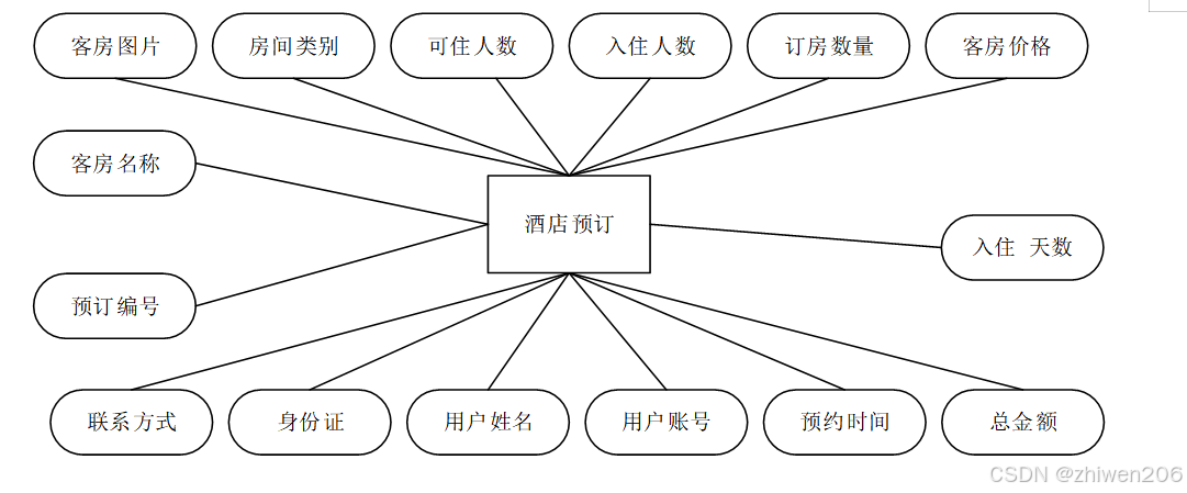 计算机毕业设计酒店信息管理系统 酒店综合管理平台的设计与实现 基于web的酒店运营管理系统酒店信息管理系统各个模块用例图 Csdn博客