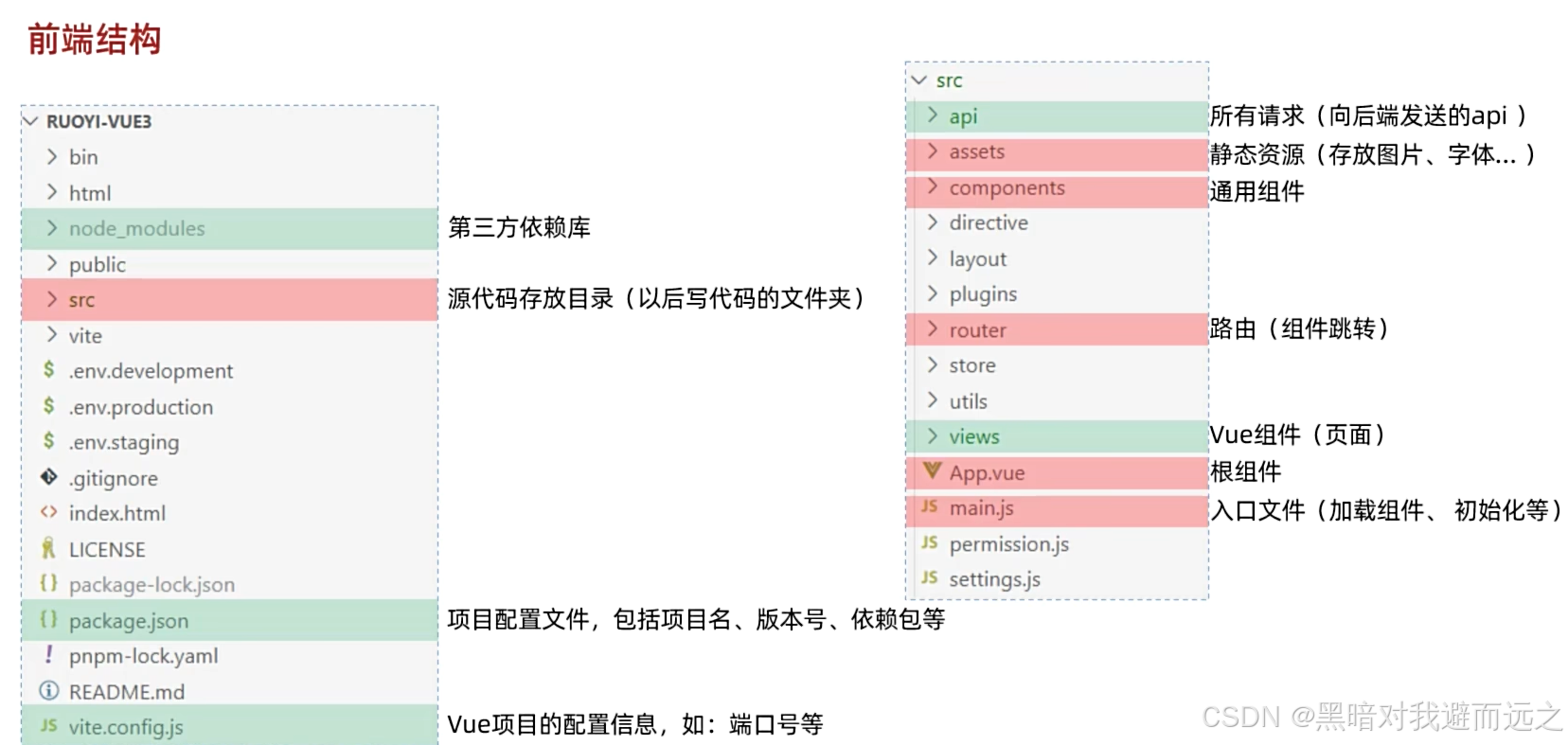 Vue2快速入门_vue2入门打开.vue-CSDN博客
