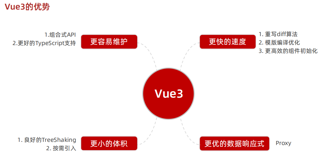 Vue3 day01_vue3 oxlint-CSDN博客