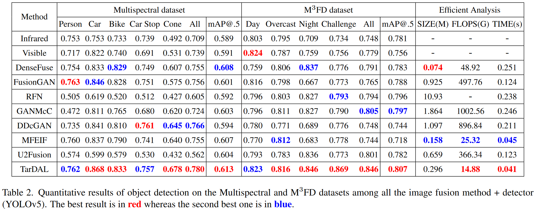 多模态学习【十五】：Target-aware Dual Adversarial Learning and a Multi-scenario Multi-Modality Benchmark ...