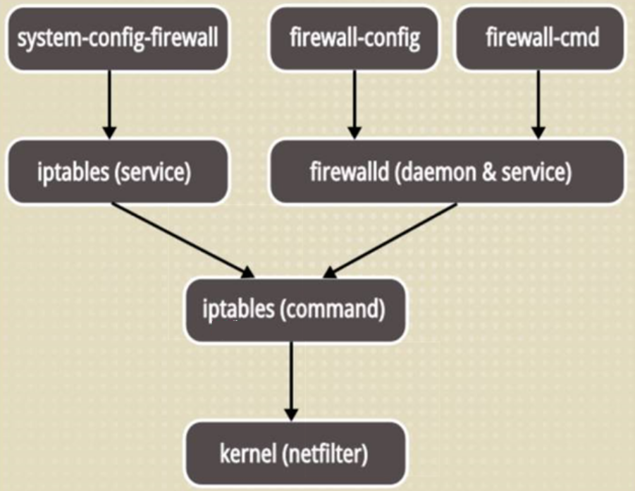 firewalld防火墙-CSDN博客