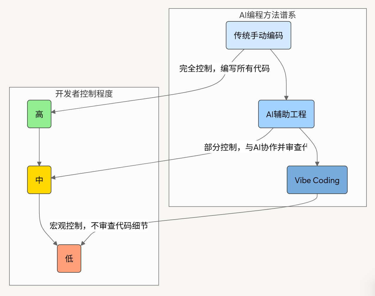 【Vibe Coding】全面解读Vibe Coding（一）_github vibe coding-CSDN博客
