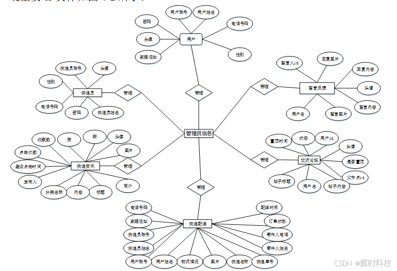 计算机毕业设计springboot基于java的智慧小区快递配送系统 基于spring Boot的社区智能快递管理平台 Spring Boot驱动的智慧社区物流配送系统 Csdn博客