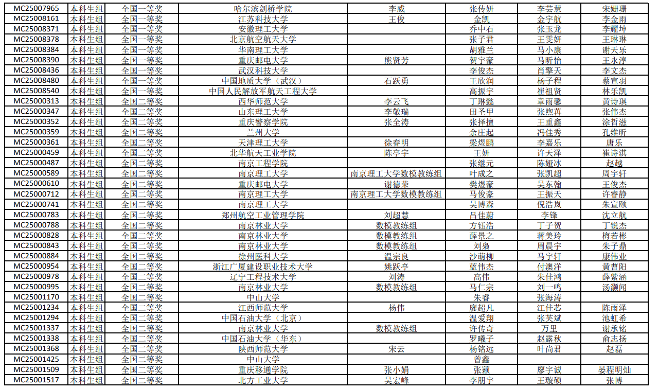 【全国奖项名单公示】2025年第十五届MathorCup数学应用挑战赛_mathorcup数学建模大赛获奖名单-CSDN博客