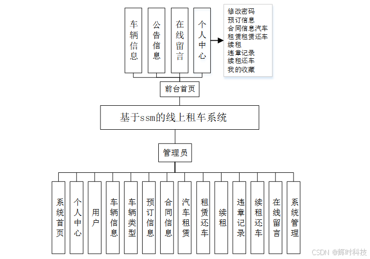 计算机毕业设计ssm基于ssm的线上租车系统 基于ssm框架的在线汽车租赁系统设计与实现 Ssm架构下的网络租车平台开发与应用李红燕陈辉李利华基于ssm框架的在线租赁系统设计与实现 J