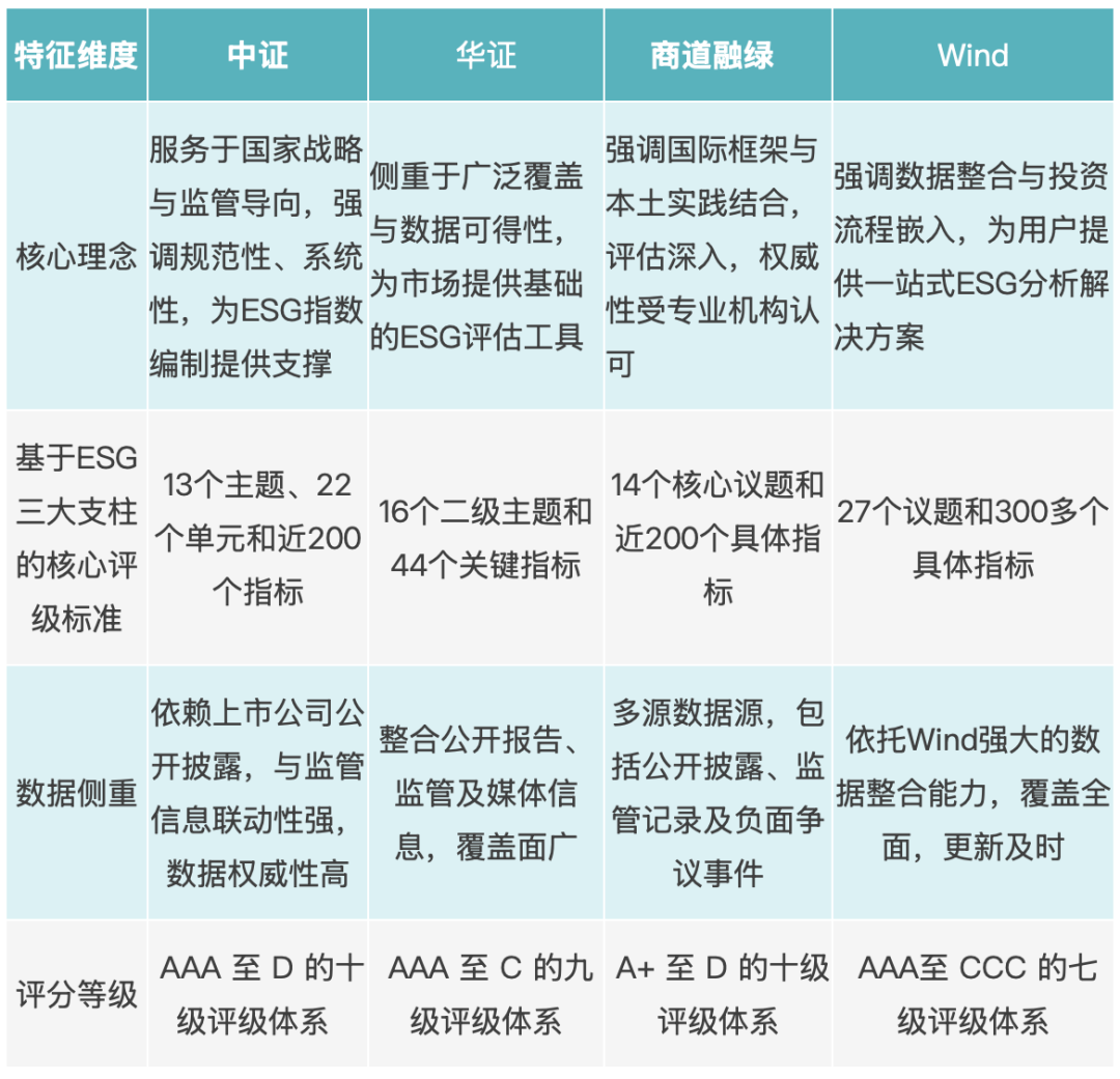 解码中国主流ESG评级体系：中证、华证、商道融绿及WindESG评级-CSDN博客