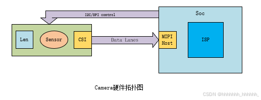V4L2框架视频sensor模块驱动开发汇总_linux sensor v4l2驱动代码-CSDN博客