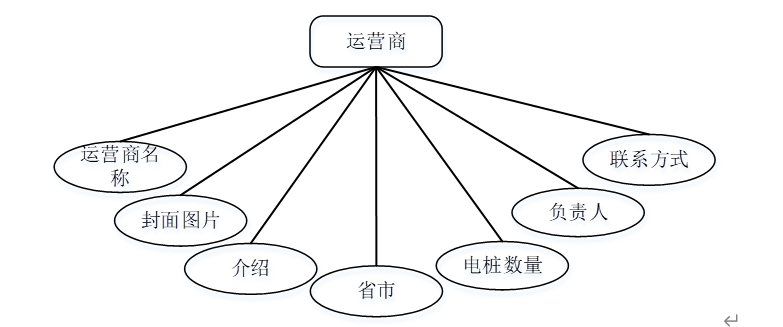 计算机毕设 Java 基于 Web 的新能源汽车充电预约系统 Javamysql 新能源汽车充电协同服务平台设计与开发 基于 Ssmweb 的充电桩管理与预约服务一体化系统设计与实现 Csdn博客