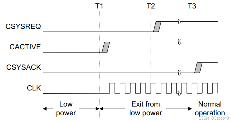 AXI总线总结_axi awcache-CSDN博客