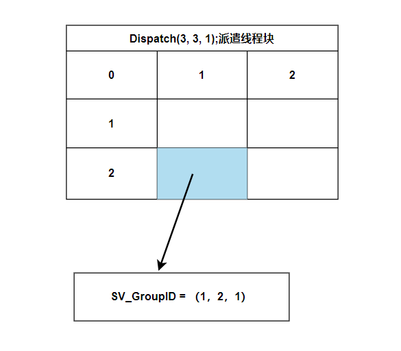 DirectX12 基础教程六(二) 计算着色器 相关参数详解(SV_GroupID,SV_GroupThreadID,SV_DispatchThreadID)-CSDN博客