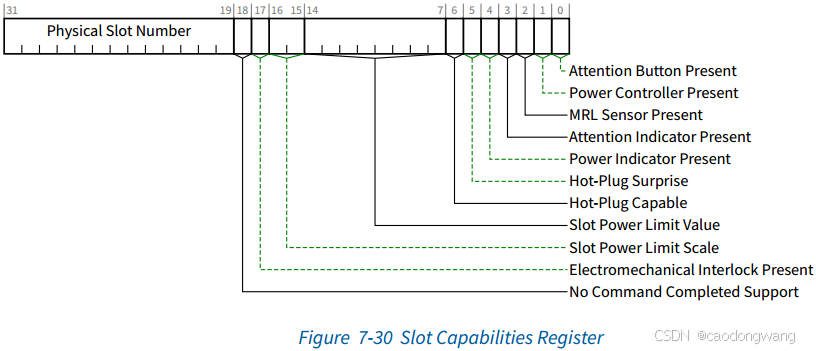 【PCI】PCIe Capability Structure（十三）-CSDN博客