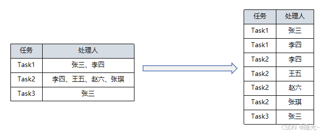 【hive Lateral View explode 详解】—— 大白话讲解 explode 和 Lateral View的关系。-CSDN博客